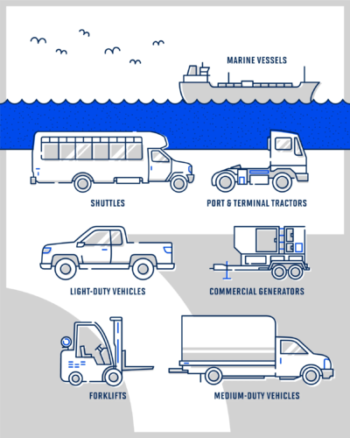 Ports Power Up with Propane: A Breath of Fresh Air for Efficiency and ...